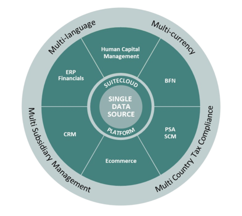Oracle NetSuite Overview - Intalogi
